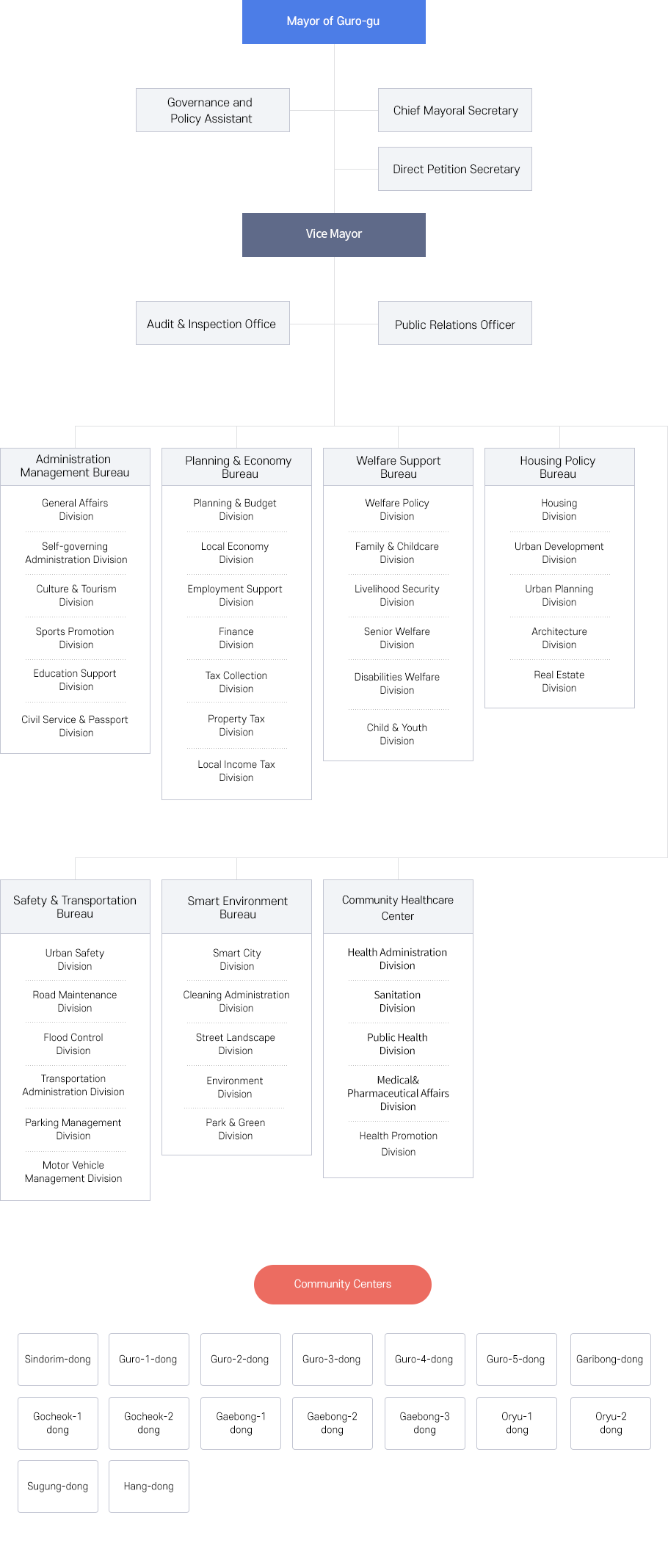 Organization - Guro-GU official Website